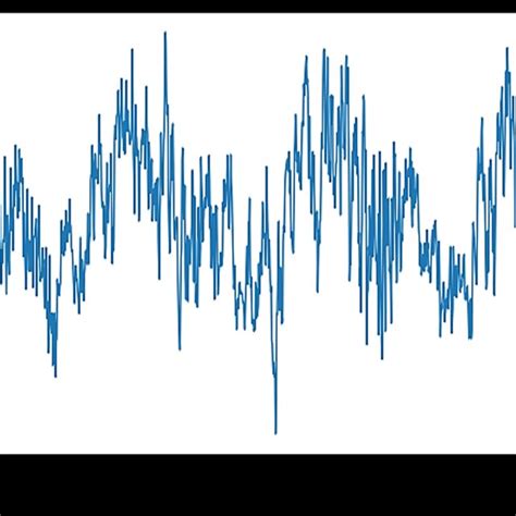 Time Series Plot For The Temperature After Applying Wd Download Scientific Diagram