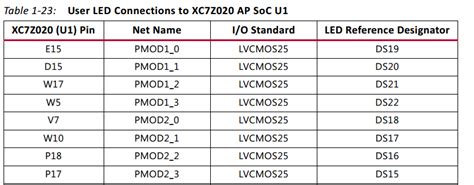xilinx zynq 7000 vivado2015 2系列（一）——流水灯（纯pl） fpga 开发圈