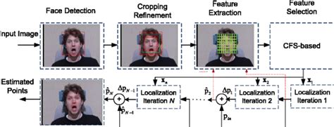 An Outline Of The Proposed Approach For The Facial Point Localization Download Scientific Diagram