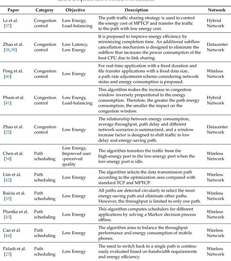 Table 1 From An Energy Saving Scheduling Algorithm For Multipath Tcp In