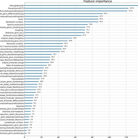 The 48 Features Included In Light Gradient Boosting Machine Lightgbm Download Scientific