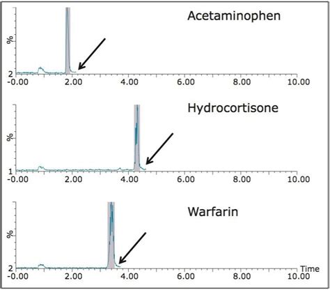 Streamlining Compound Isolation Automatically With Uplc To Prep Chromatography Using Mass