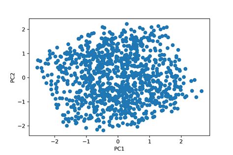 Pca Plot Wtpm
