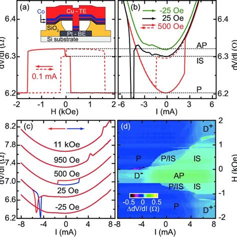 Color Online A Differential Resistance Dv Di Vs Magnetic Field H