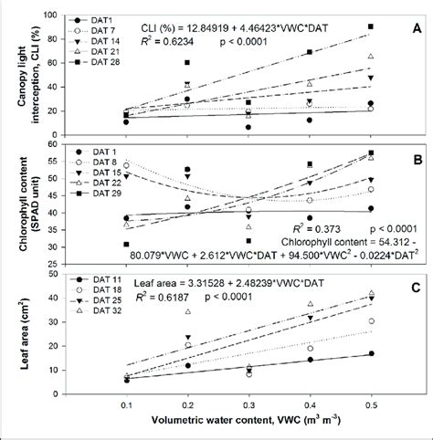 Weekly Variation Of A Canopy Light Interception B Chlorophyll
