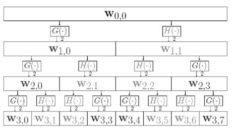 Schematic Representation Of The Wavelet Packet Transform Modified