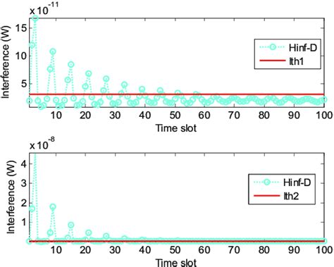 Total Interference To Pu By Hinf D Algorithm Download Scientific Diagram