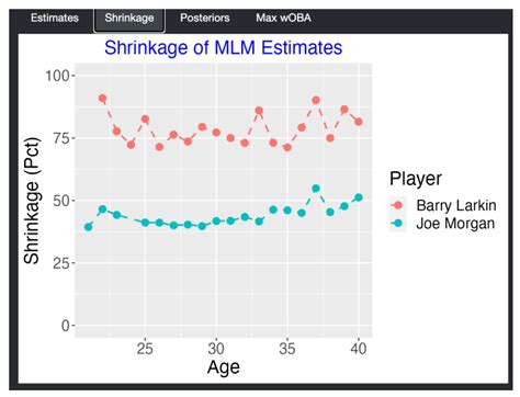 Multilevel Modeling In Baseball