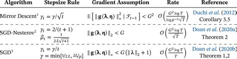 Convergence Rates Of Mcgd Algorithms Download Scientific Diagram