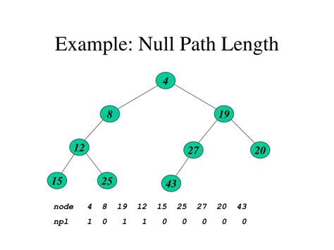 Ppt Leftist Heaps Powerpoint Presentation Free Download Id 244885