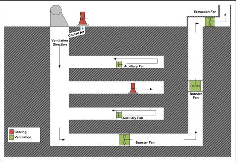 Figure 1 From Benchmarking Electricity Use Of Deep Level Mines Semantic Scholar