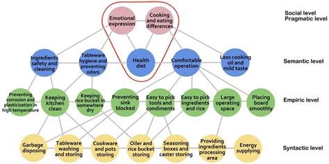 Signification Module Of User Cooking Behavior Download Scientific Diagram