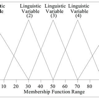 Membership Functions Used For Proposed Inputs And Output For The