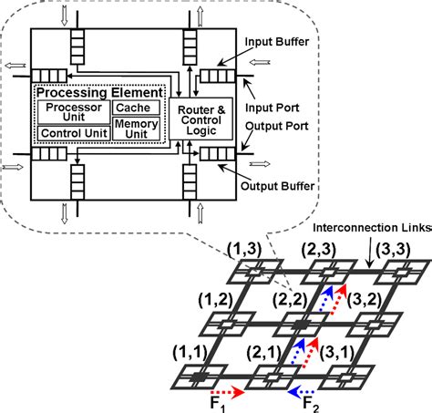 2 A 3×3 Mesh Network On Chip Noc Architecture Consisting Of