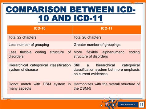 Icd 11 Pptx