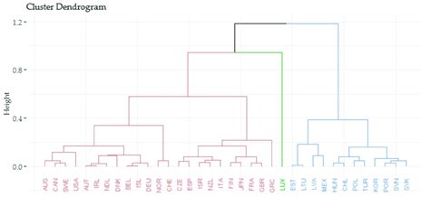 Hierarchical Clusters Of Oecd Countries The Relations Of Economic