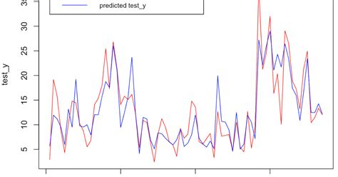 Datatechnotes Regression Example With Xgboost In R