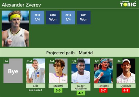 UPDATED R Prediction H H Of Alexander Zverev S Draw Vs Musetti Auger Aliassime Tsitsipas