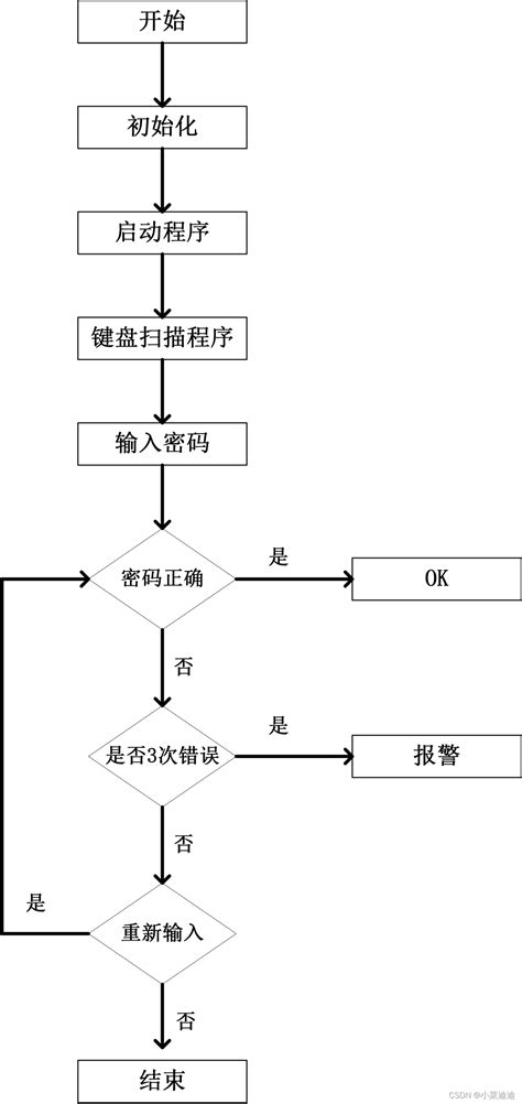 基于51单片机的电子密码锁设计 51密码锁的系统功能 Csdn博客
