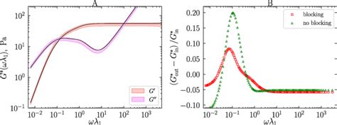 A Dynamic Modulus Obtained From The Mean Squared Displacement Of A Download Scientific Diagram