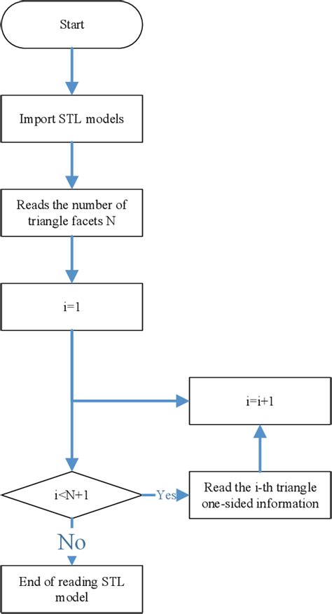 Figure 1 From A Fast Acquisition Method Of Stl Model Layered Contour Semantic Scholar