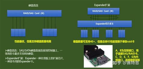 Raid卡详解：服务器raid卡的功能、品牌及应用指南 知乎