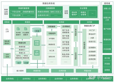 干货！关于数据仓库架构及各组件方案选型！ 知乎