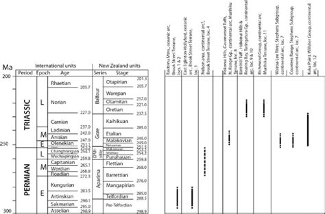 25 Inferred Age Ranges Of Volcanism Creating Felsic Tuffaceous Download Scientific Diagram