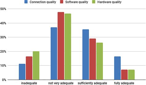 Judgement Of The Quality Of Connections And Adequacy Of Software And