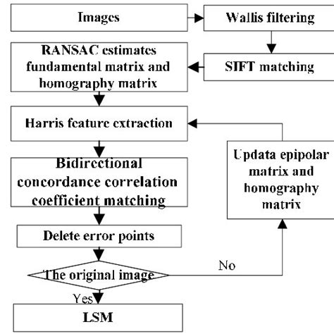 The Image Matching Flow Chart Download Scientific Diagram