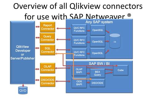 PPT What Is The QlikView Connector PowerPoint Presentation Free