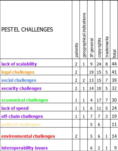 Qda Miner Tree Chart—pestel Challenges Coding Frequency By