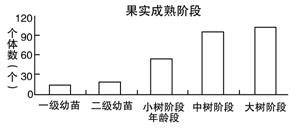 29某地区马尾松的种群年龄结构调查结果显示 一级幼苗7 二级幼苗8 小树阶段18 中树阶段30 大树阶段37 该种群的最终发展趋势