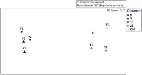 Non Metric Mds Plot Of Macrofaunal Sampling Stations With Averaged
