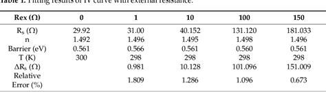 Table 1 From Overcoming The Fermi Level Pinning Effect In The Nanoscale