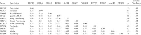 Factor Correlation Matrix And Test Retest Reliabilities Download Scientific Diagram