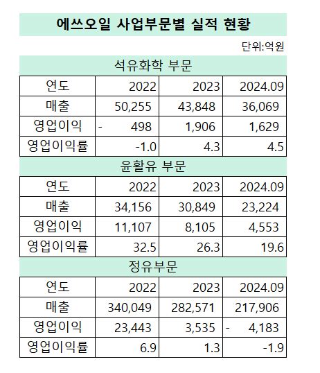 ① 석유화학·윤활유 강화 효과 톡톡