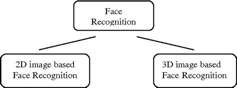 Figure 1 From An Efficient Face Recognition Using Pca And Euclidean Distance Classification