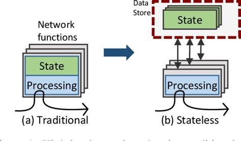Figure 1 From Stateless Network Functions Breaking The Tight Coupling Of State And Processing