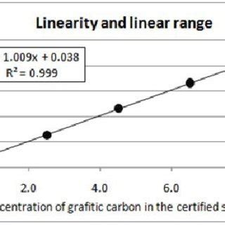 Linearity And Linear Working Range For Graphitic Carbon Optimized Method Download Scientific