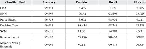 Performance Comparison Table Of Classifiers And Ensemble Learning