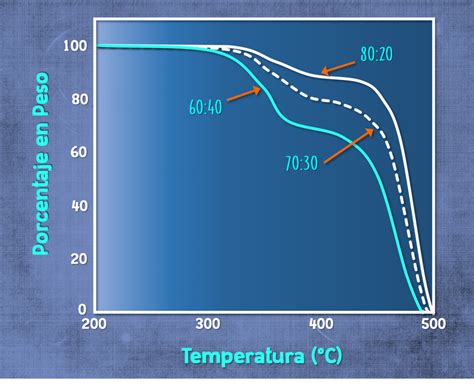 Análisis Termogravimétrico Tga