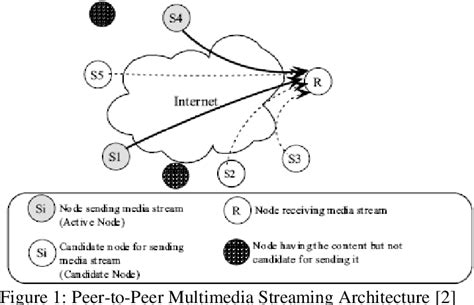 Figure 1 From A Chronological Review Of The Video Streaming Over P2p