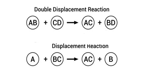 Displacement And Double Displacement Reactions Future Study Point