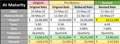 Sbi Fd Premature Withdrawal Penalty Calculator Excel