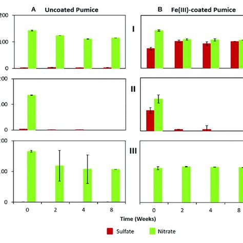 Sulfate And Nitrate Concentrations In The Deployed Download Scientific Diagram
