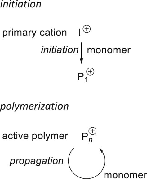 Terminology For Chain Polymerization Iupac Recommendatio