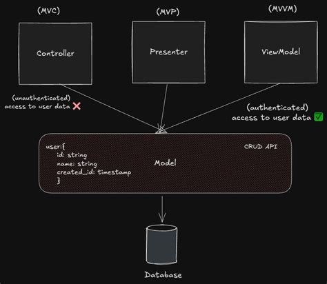 Architecture Patterns For Beginners Mvc Mvp And Mvvm Hackernoon