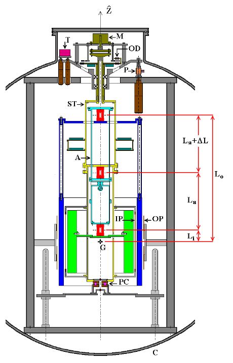 Section Through The Spin Axis Z ˆ Of The Differential Accelerometer