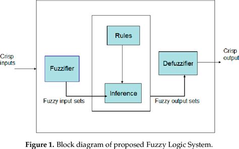 Figure 1 From Design And Application Of Fuzzy Logic Based Fire